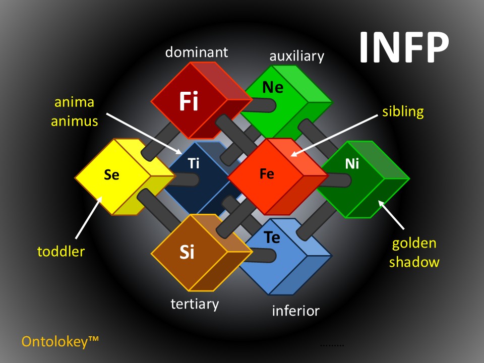 The INFP Personality through the Ontolokey Lens – Ontolokey