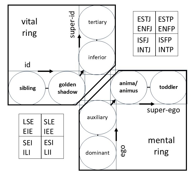 Using the Ontolokey Cube to Unlock the Depth of Socionics Model A ...